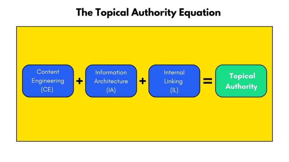 How Does Internal Linking Impact Topical Authority? - iPullRank