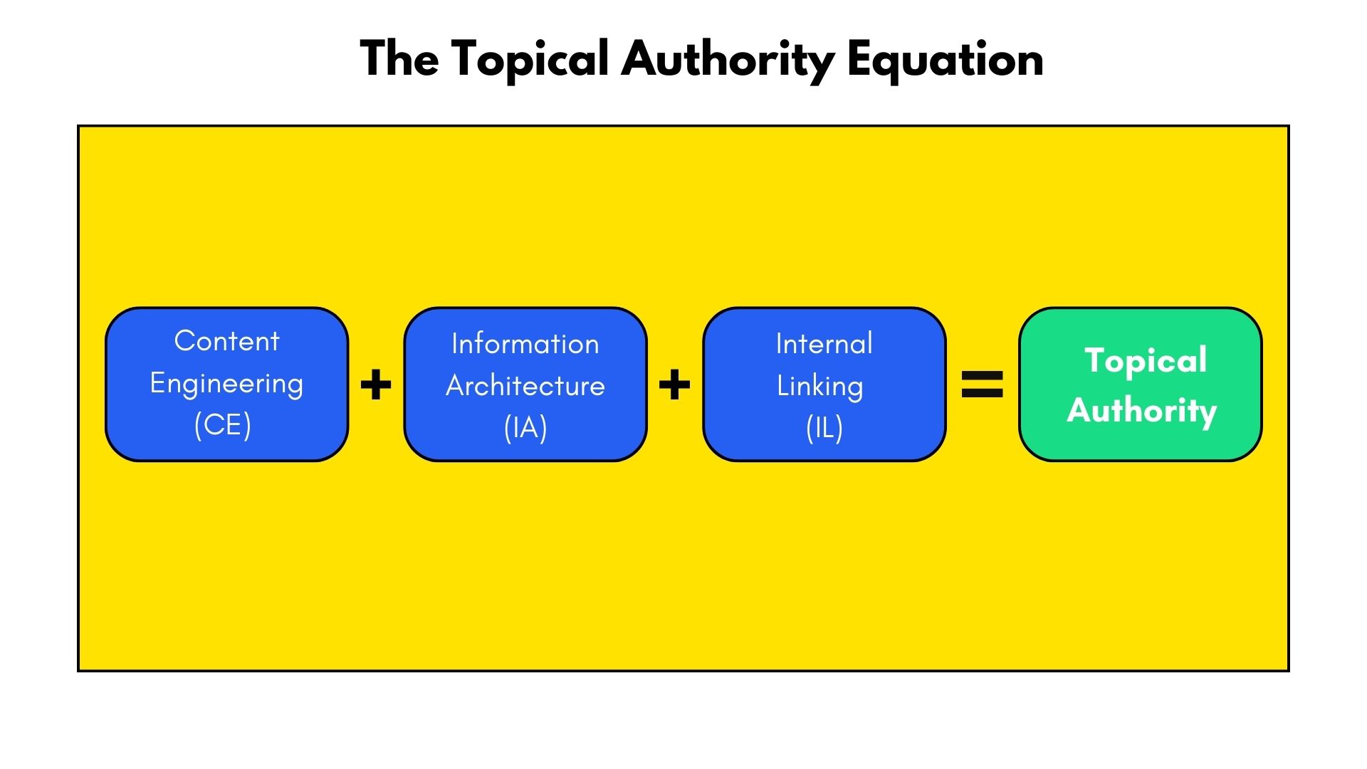 How Does Internal Linking Impact Topical Authority? - iPullRank