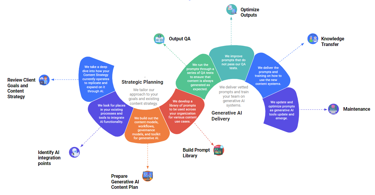 Generative AI Still Requires Content Strategy Generative AI Still Requires Content Strategy